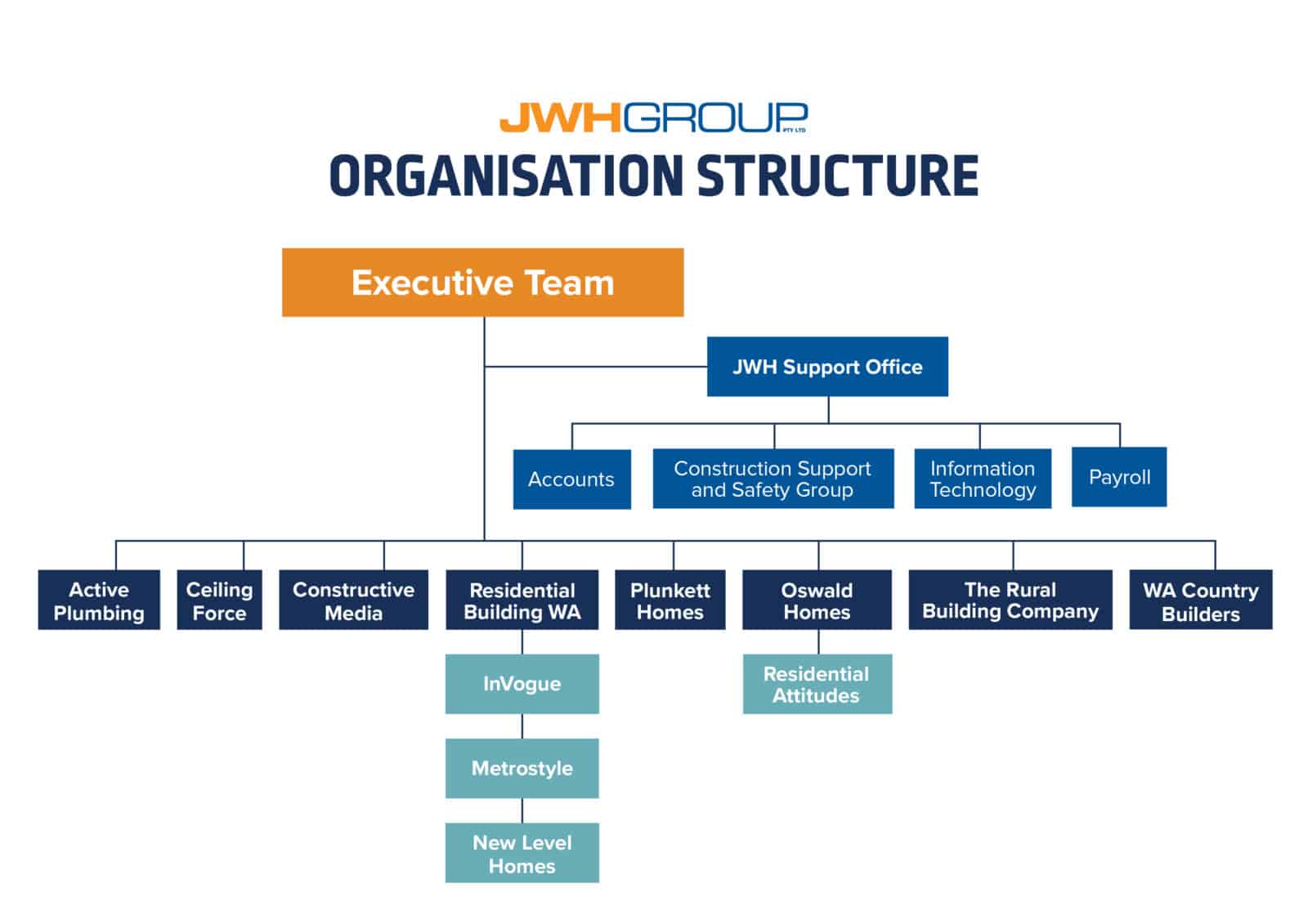 Our Brands - JWH Group